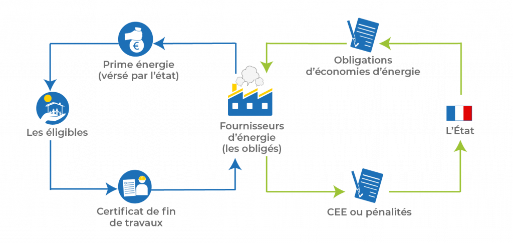 Le dispositif des CEE - MBM ENERGY