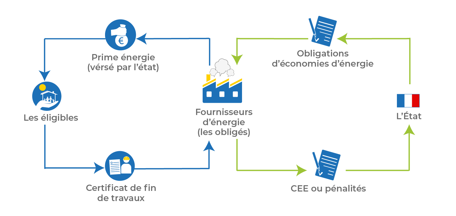Le dispositif des CEE - MBM ENERGY