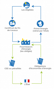 Le dispositif des CEE - MBM ENERGY