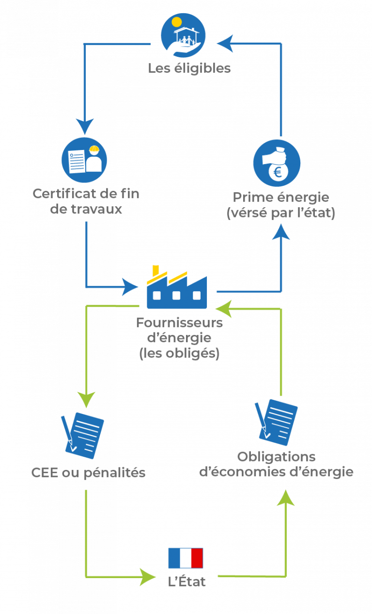 Le dispositif des CEE - MBM ENERGY