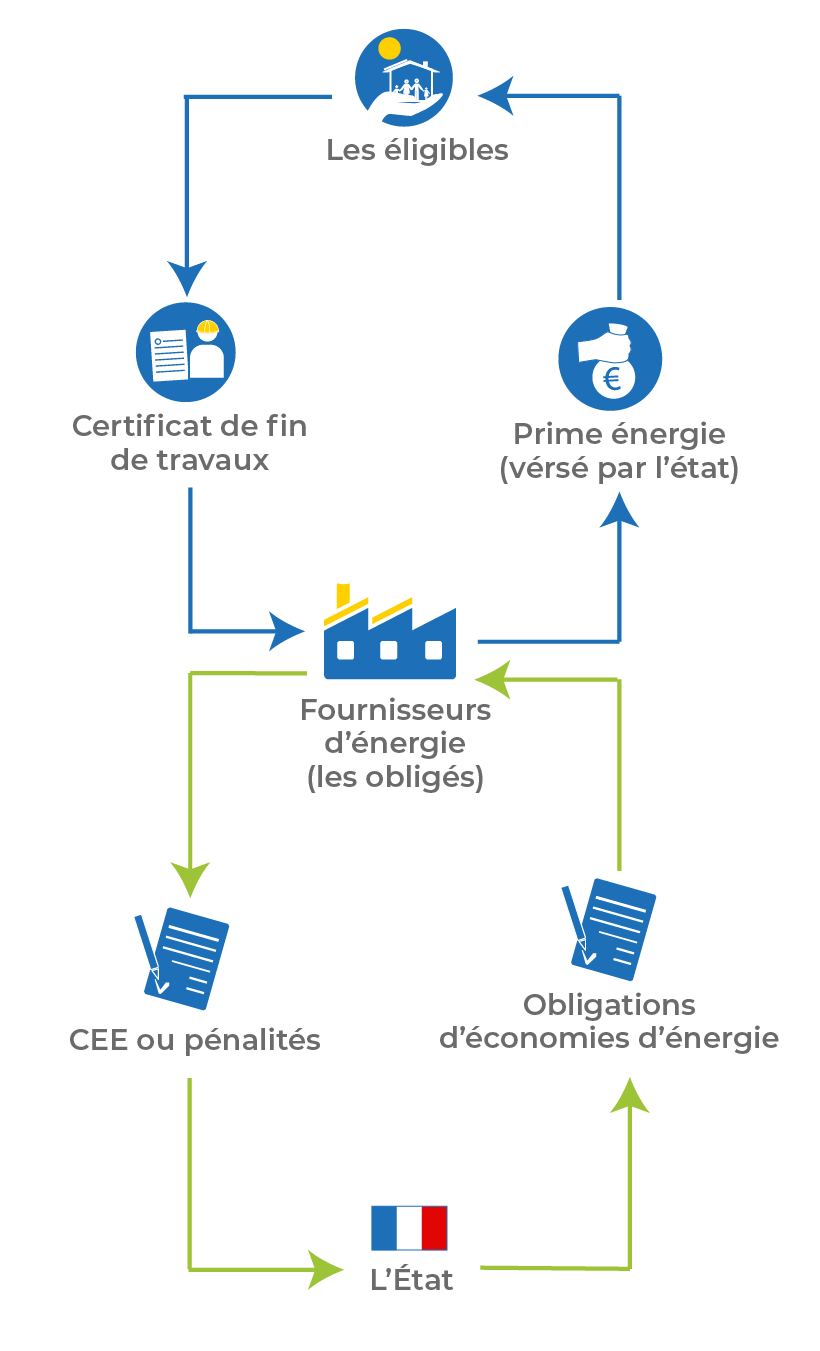 Le dispositif des CEE - MBM ENERGY